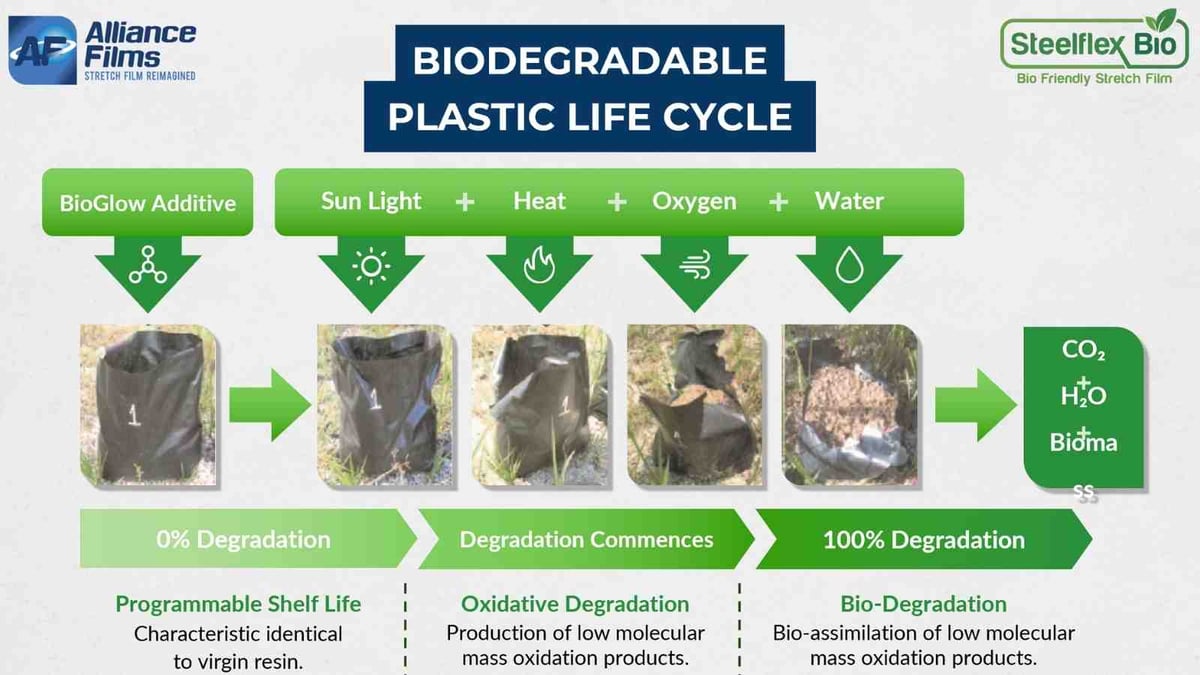 Steelflex Bio: Biodegradable Stretch Film Is Here!