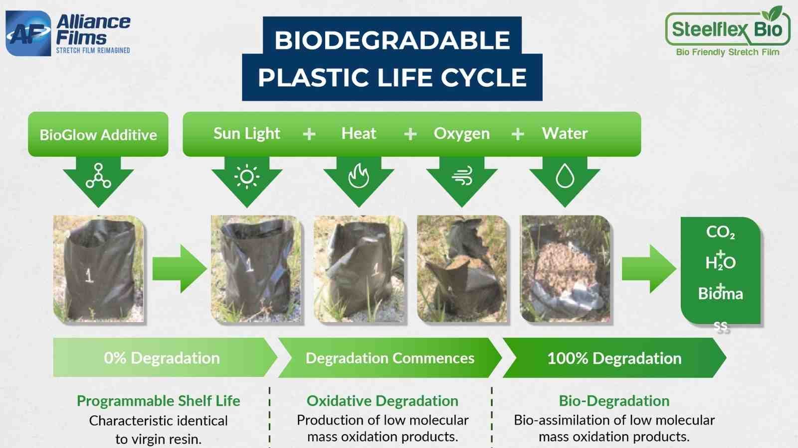 Steelflex Bio: Biodegradable Stretch Film Is Here!